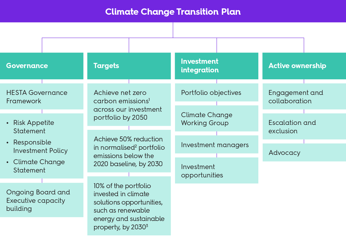 Climate action - Super with Impact | HESTA Super Fund